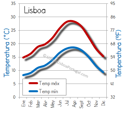Guía de Lisboa, Portugal. ¡Completamente actualizada para 2020!