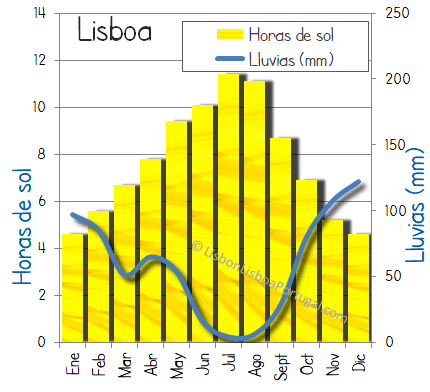 Guía de Lisboa, Portugal. ¡Completamente actualizada para 2020!
